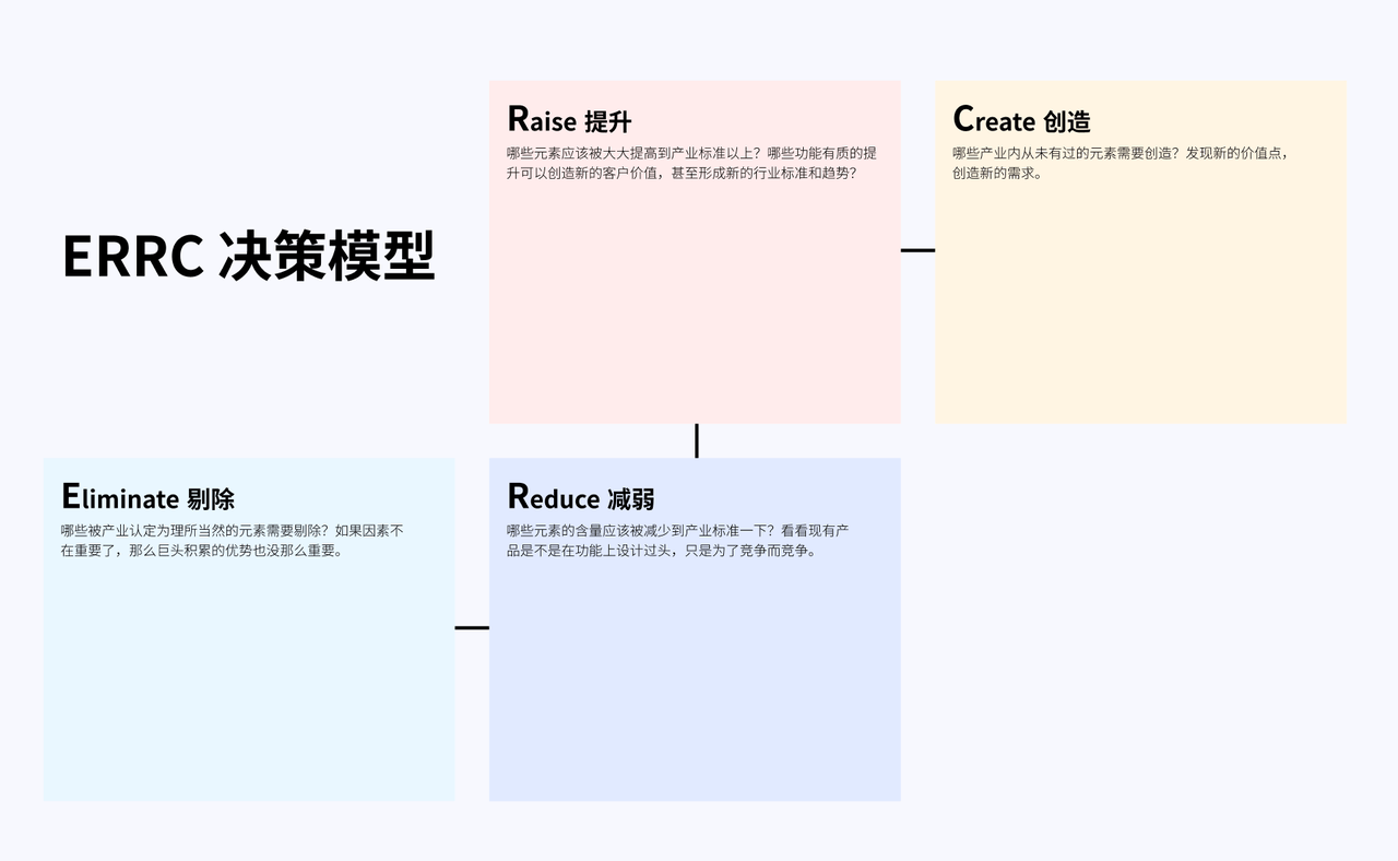 ERRC决策模型 - 2049 协同白板 - 用更好的思维方式创造价值